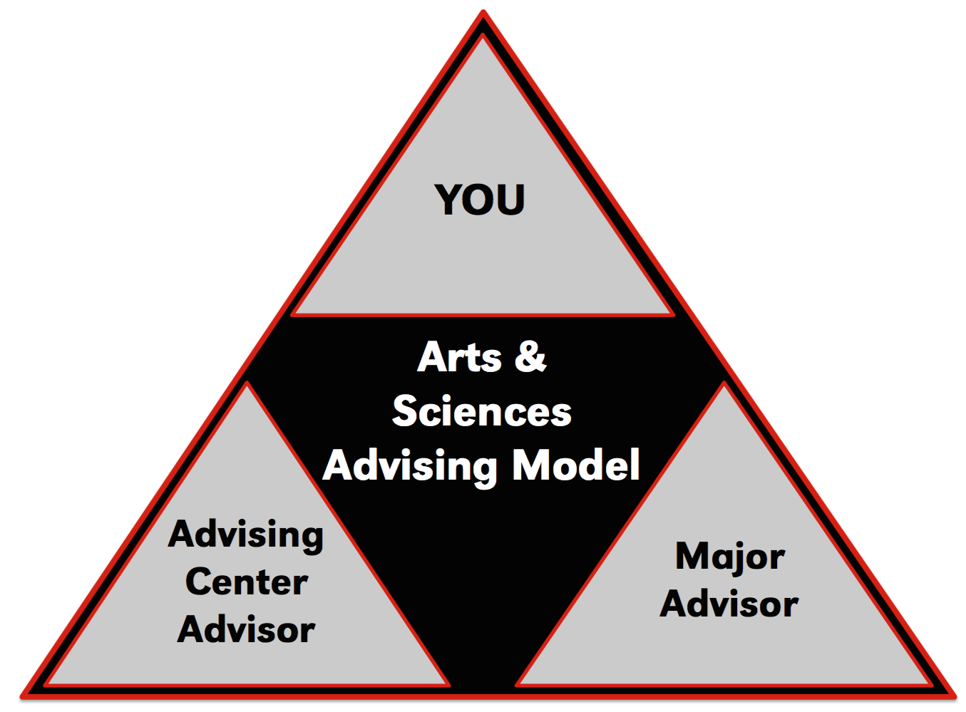 Our Advising Model | Arts & Sciences Academic Advising | University of ...