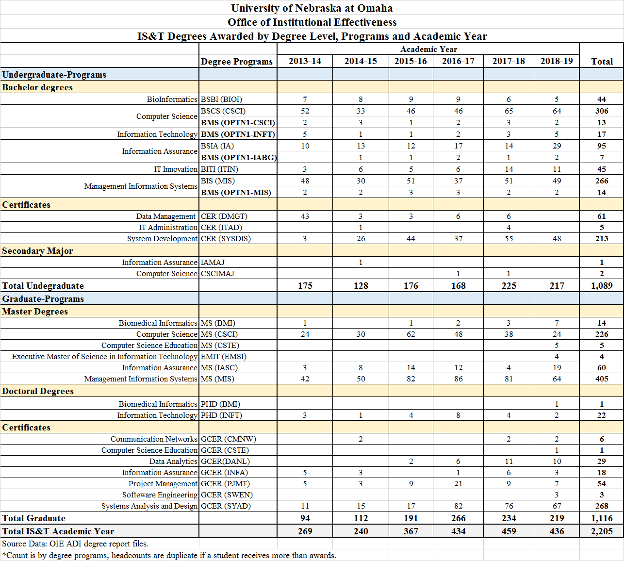 Accreditation | College of Information Science & Technology ...